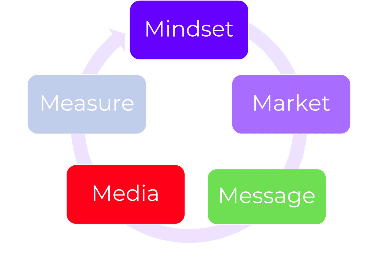 5Ms Marketing Strategy: Mindset, Market, Message, Media, Metrics